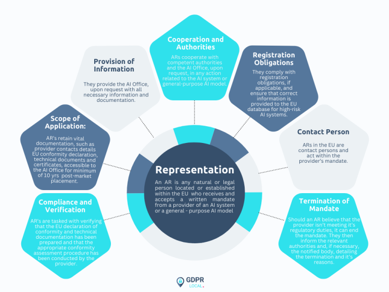 EU AI Act: Understanding the Role of Authorized Representatives in the ...