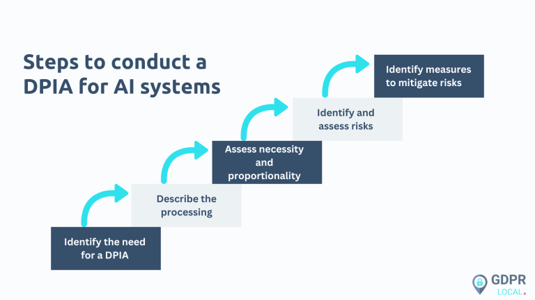 Conducting a DPIA: Best Practices for AI Systems - GDPR Local