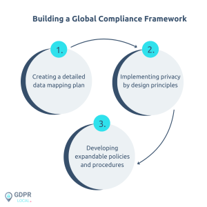 How to Ensure Compliance in a Multi-Jurisdictional World: Beyond GDPR ...
