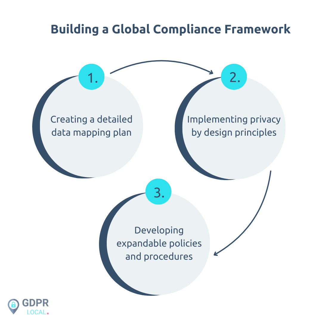 How to Ensure Compliance in a Multi-Jurisdictional World: Beyond GDPR ...