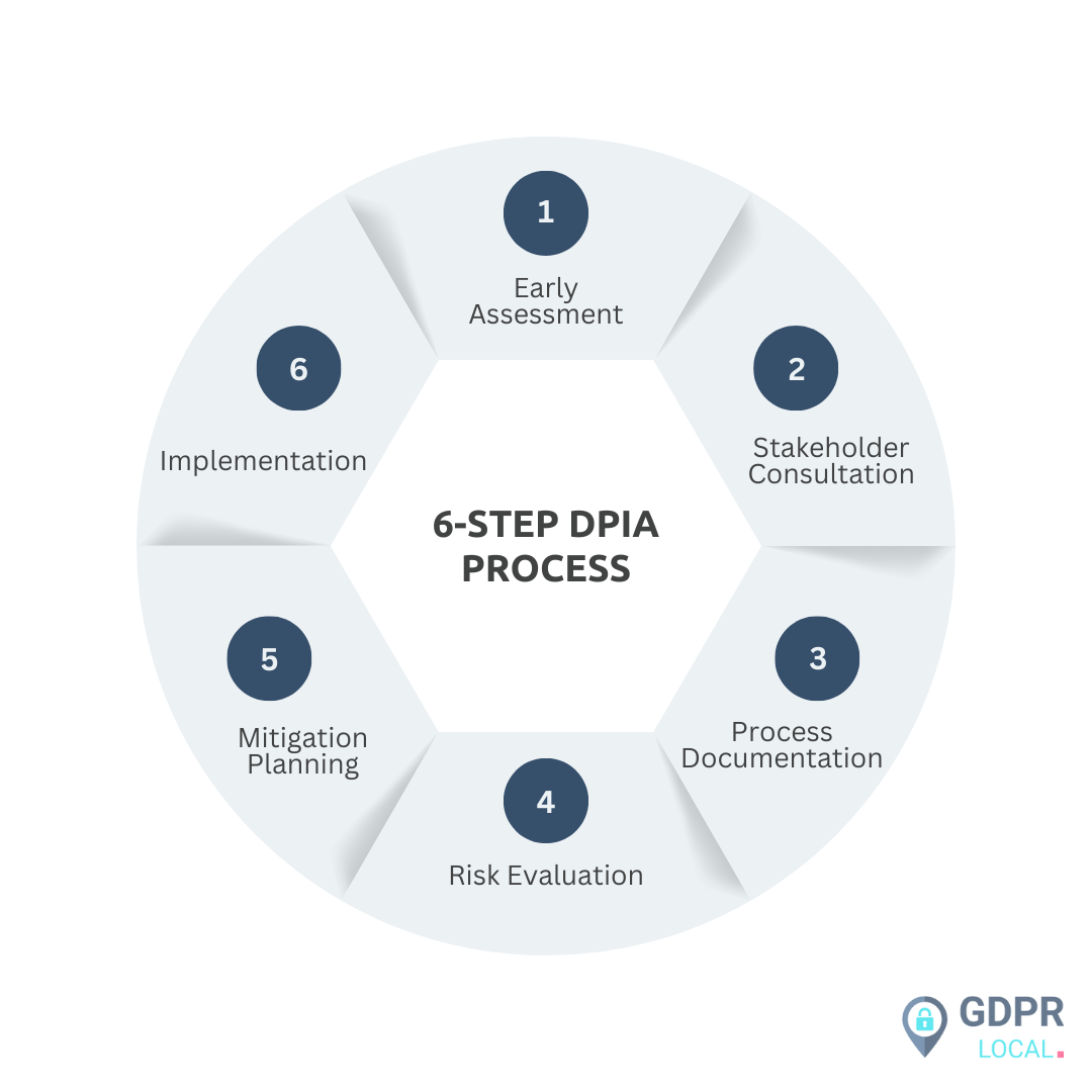 Comparing DPIA Requirements Across Global Jurisdictions - GDPR Local