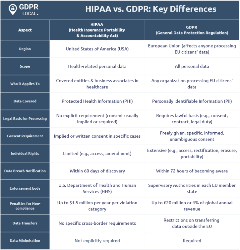 Is HIPAA International? Comparing Global Data Protection Standards ...