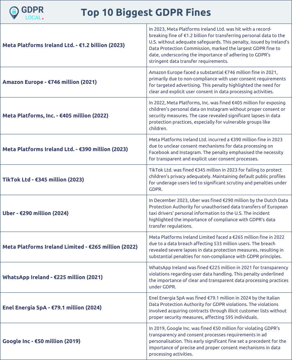 Biggest GDPR Fines: Data Breaches and Penalties - GDPR Local