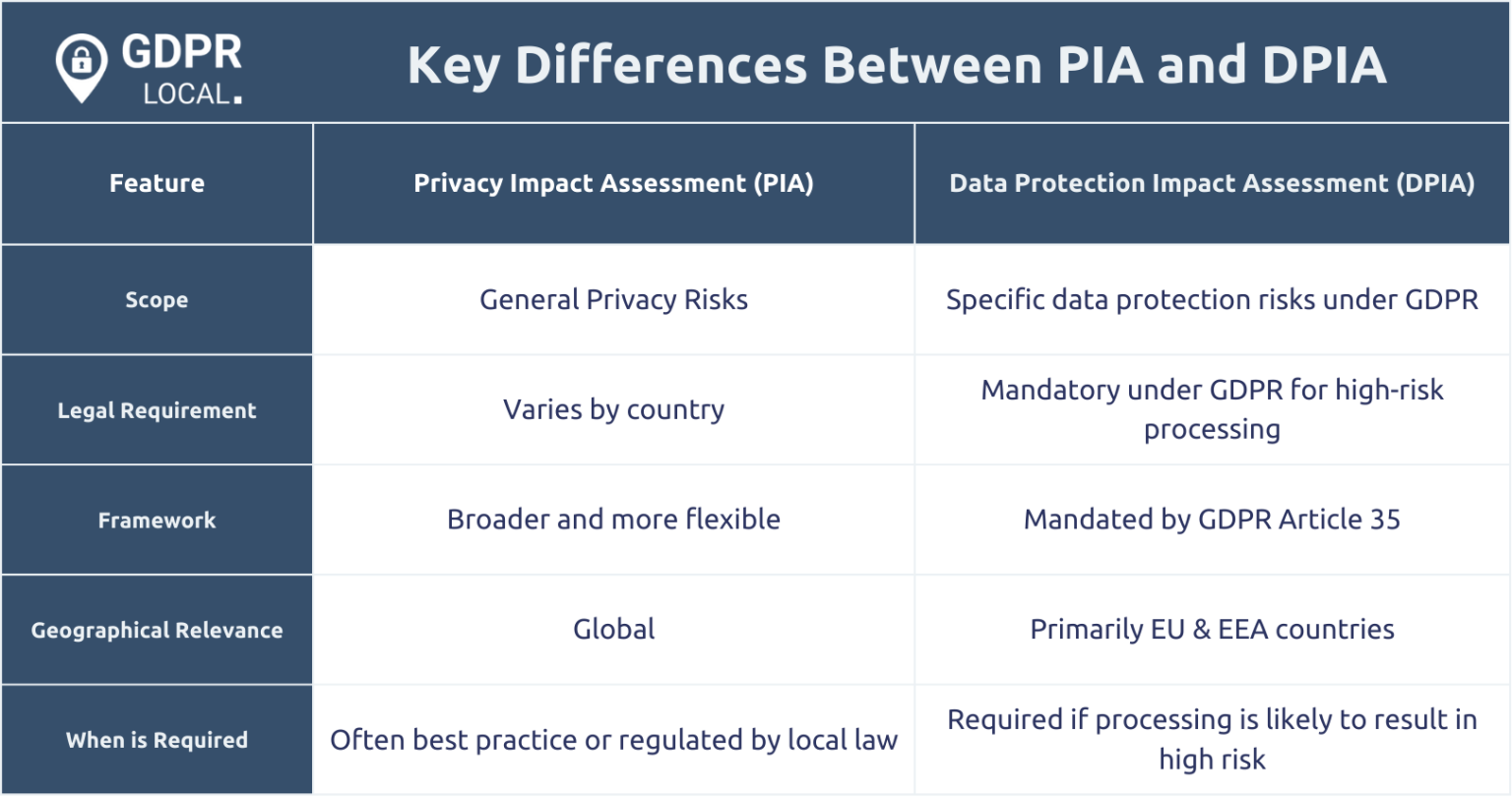 DPIA vs PIA: What's the Difference and Why It Matters - GDPR Local