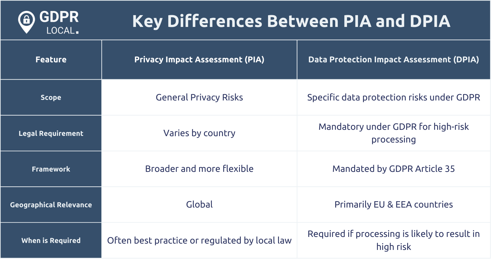 DPIA vs PIA: What's the Difference and Why It Matters - GDPR Local