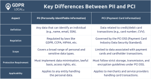 PII vs PCI: Key Differences and Best Practices - GDPR Local