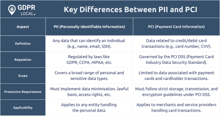 PII vs PCI: Key Differences and Best Practices - GDPR Local