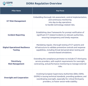 DORA Compliance: Requirements and Best Practices - GDPR Local