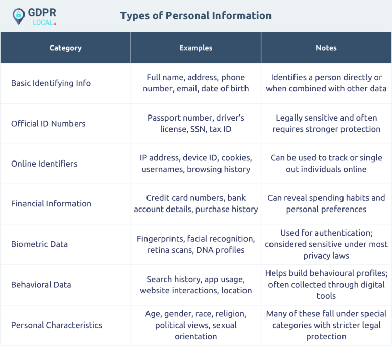 Personal Information: Definitions and Examples - GDPR Local