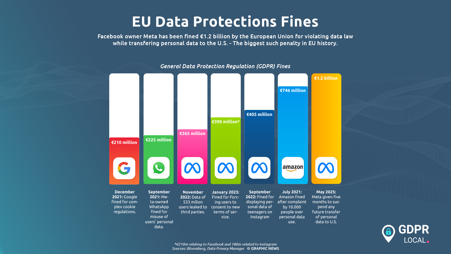 Meta's €1.2 Billion GDPR Fine: Why It Still Matters in 2025 - GDPR Local