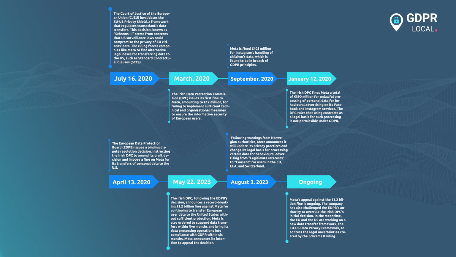 Meta's €1.2 Billion GDPR Fine: Why It Still Matters in 2025 - GDPR Local